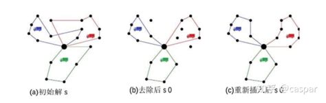 10分钟彻底理解自适应大邻域搜索算法 Csdn博客