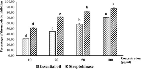 Thrombolytic Activity Of Essential Oils From Serevenia Buxifolia Leaves Download Scientific