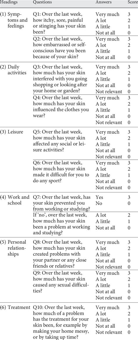The DLQI Questionnaire Download Table