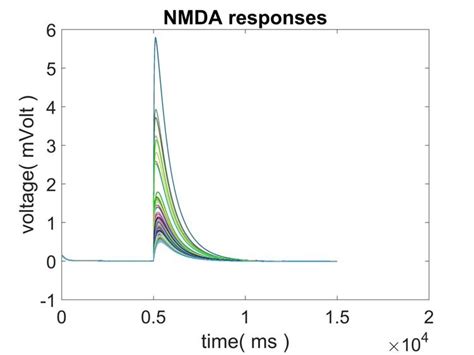 Activation Curves Of Nmda Synapses Download Scientific Diagram