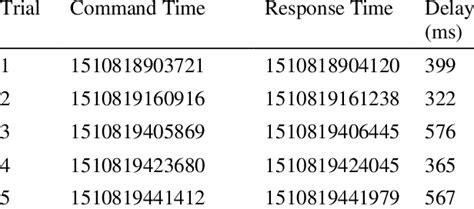 Game Controller Latency Results Download Scientific Diagram