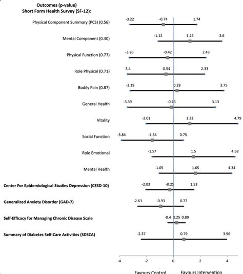 Group Differences In Outcomes Multiple Imputation N 132 5