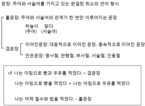 문장 홑문장 겹문장 이어진문장 네이버 블로그