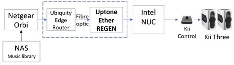 Ethernet System For Audio Putting It All Together Page Ethernet Networking For Audio