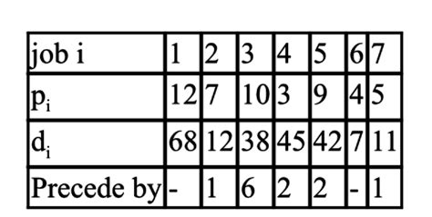 Solved Use Lawlers Algorithm To Determine The Schedule That