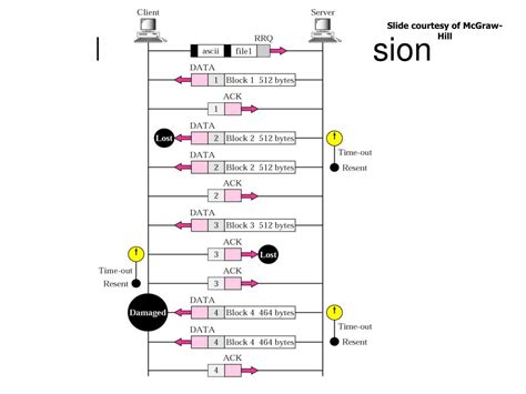 Ppt Ftp File Transfer Protocol Tftp Trivial Ftp Powerpoint Presentation Id 5903412