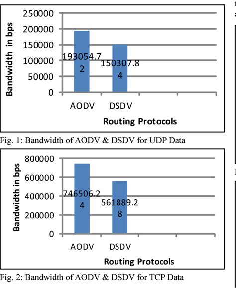 table 1 from simulation comparison of aodv and dsdv using tcp and udp traffic patterns