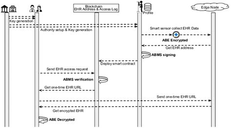 Workflow Of Attribute Based Multi Signature And Encryption For Ehr