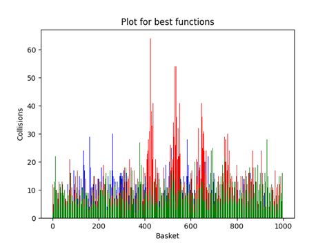 GitHub Aleksplast HashTable Optimization Of Hash Table
