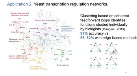 Higher Order Spectral Graph Clustering With Motifs Ppt
