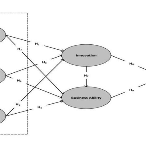 Research Concept Framework Research Hypothesis Download Scientific