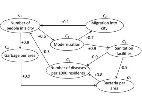Example Of A Fuzzy Cognitive Map Tsadiras 2008 P 3883 The Weight Download Scientific