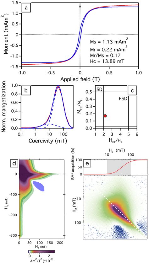 A The Measured Hysteresis Loop Of Sample St63 Is Characterized By A Download Scientific