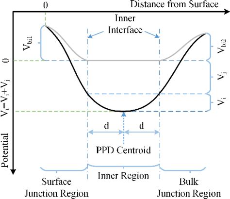 Figure 2 From A New Analytical Pinned Photodiode Capacitance Model Semantic Scholar