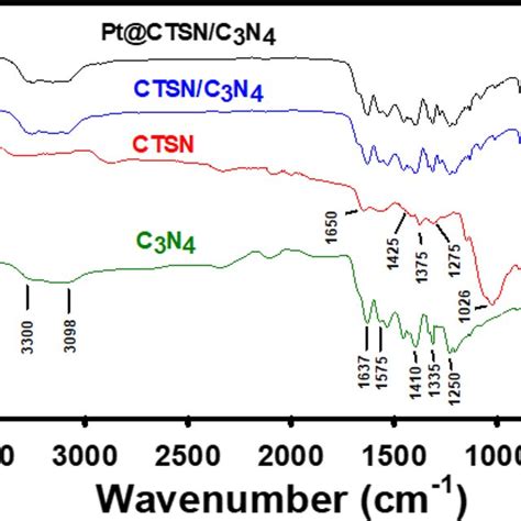 Ftir Analysis Of Pure G C3n4 Ctsn Ctsn G C3n4 And Pt Ctsn G C3n4