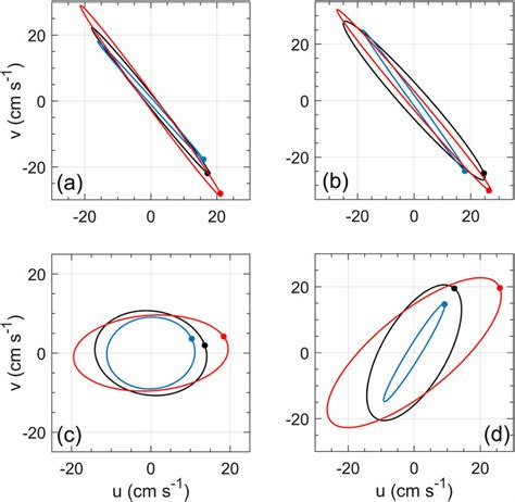 Inter Comparison Of M 2 Current Ellipses Calculated From The Hf Radar Download Scientific
