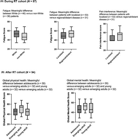 Promis Health‐related Quality Of Life Scores With Linear Regression