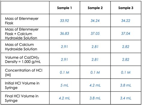 Solved 16 Calculate The Moles Of Oh In Each Sample And