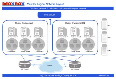 Diskless Boot And Operate Your Server Without Local Network Storage OpenQRM Data Centre