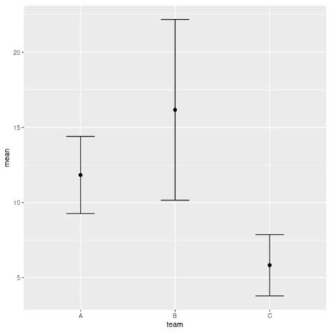 How Can I Plot The Mean And Standard Deviation In Ggplot2