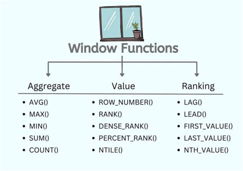 Ankita Gulati On Linkedin Dataengineering Sql Windowfunctions