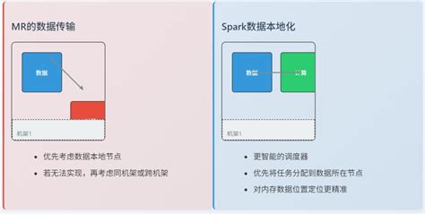 热门面试题：spark为什么比mr快？ Csdn博客