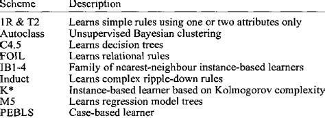 Machine Learning Schemes Supported By The Weka Workbench Download Table