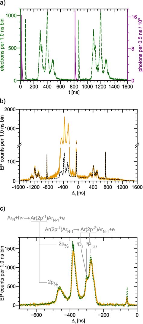 Comparison Of The Two Different Evaluation Schemes Using Data Taken At Download Scientific