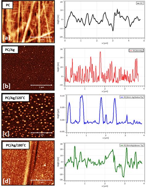 AFM surface micrograph and line profile of sample: (a) PC; (b) PC/Ag ...