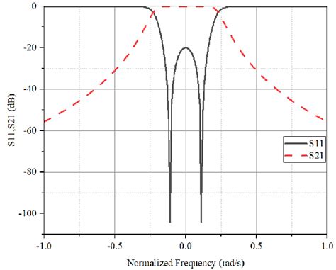 The Fourth Order Chained Original Filter Response Download Scientific Diagram