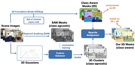 논문 리뷰 Dcseg Decoupled 3d Open Set Segmentation Using Gaussian Splatting