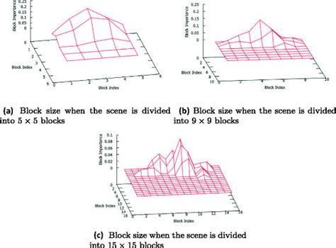 1 Localization Of Roi In Videos Of In House Dataset With Varying Block