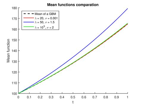 Plot Of The Mean Function 24 With S 0 100 T 1 α 0 5 Download Scientific Diagram