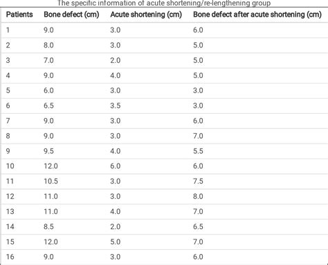 Table 1 From Reconstruction Of Long Segmental Tibial Bone Defect Using The Bone Transport