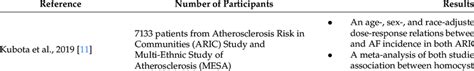 Reports Indicating A Positive Correlation Between Levels Of Hcy And