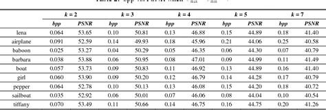 Table 2 From A Reversible Steganography Suitable For Embedding Small