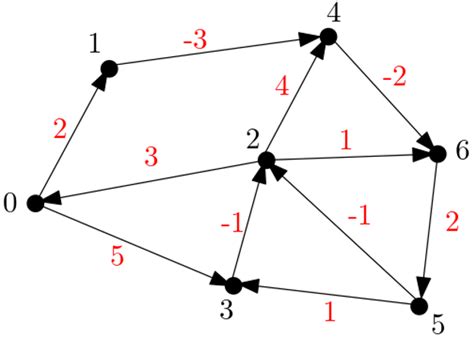 Solved In C And Use Linklistin This Project We Will