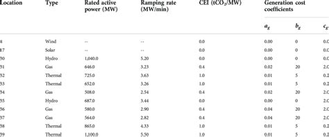 Parameters Of Generators And Power Plants In The Modified IEEE 39 Bus Download Scientific