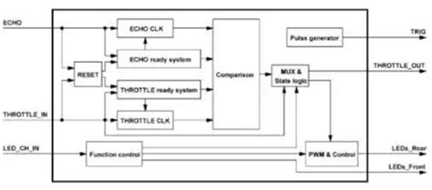 Implementing An Rc Controlled Vehicle Collision Avoidance System