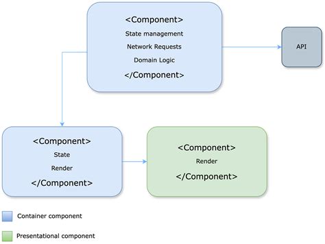 react application architecture part 1 by bibek shah level up coding