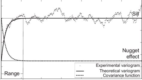 An Example Of A Typical Standardized Variogram The Empirical Variogram Download Scientific