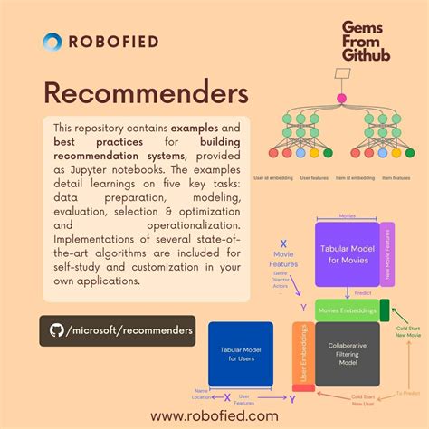 Robofied On Linkedin Machinelearning Ai Ml Artificialintelligence Robofied Programning
