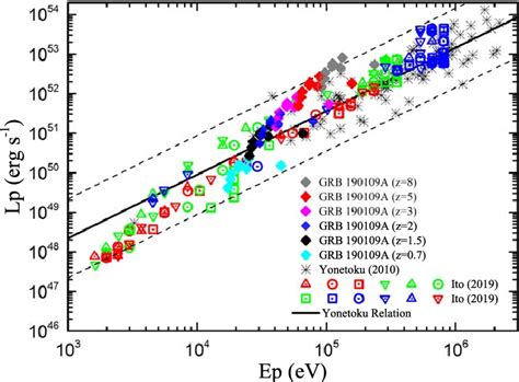 the relation of spectral peak energy e p and peak luminosity l p