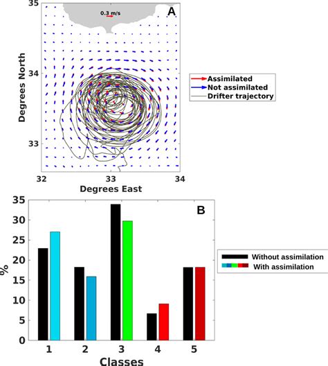 10 Panel A Shows The Average Velocity Field Obtained Before Blue And