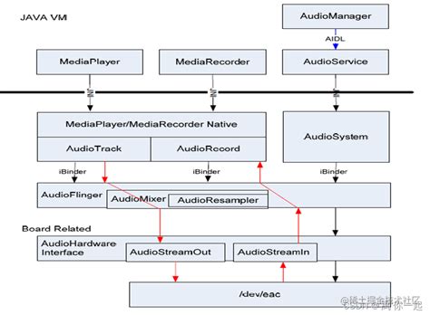 音频 Alsa、framework及android 掘金