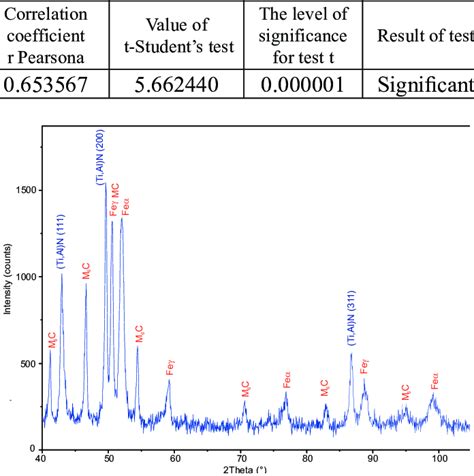 Of Results From Significance Test Of Correlation Coefficient For Download Scientific Diagram