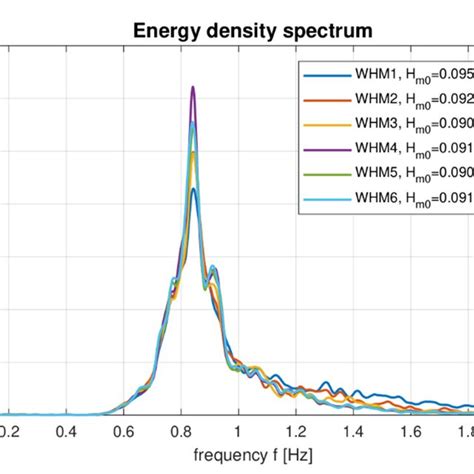 Sample Irregular Wave Jonswap Spectrum Measured By Six Different Wave