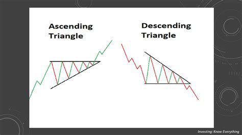 Technical Analysis 技术分析 Investing Know Everything Facebook