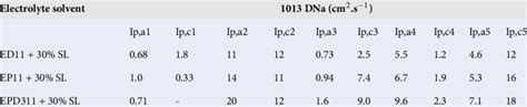 Diffusion Coefficient Of Na Ion In NaNMC Half Cells Employing 30 SL Download Scientific