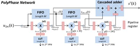 Hardware Architecture Of The Polyphase Networks Download Scientific Diagram
